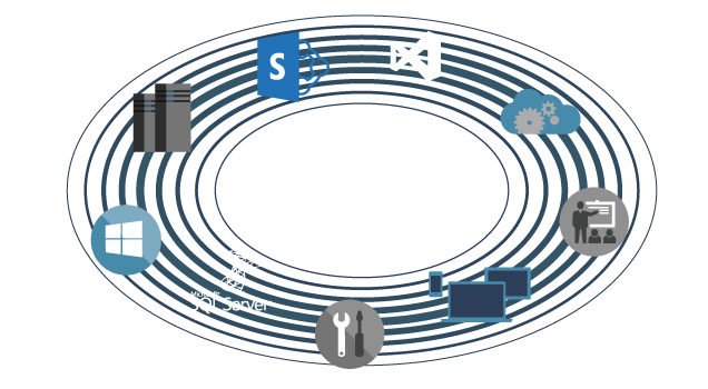 MSDN Platforms – služby, software a podpora - Visual Studio